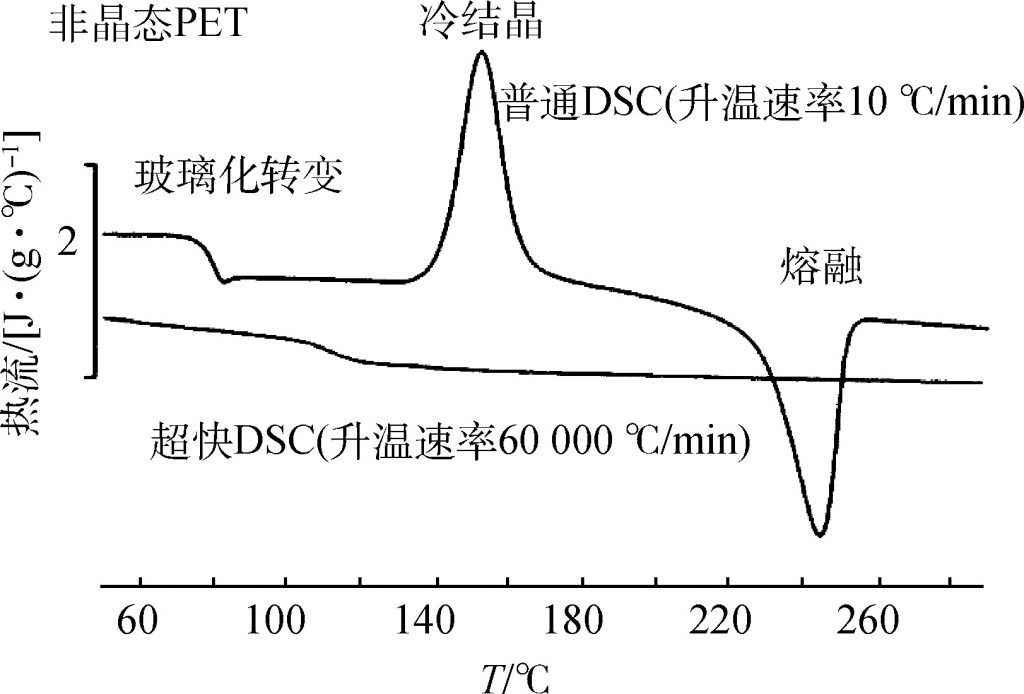 Application And Experienceof Differential Scanning Calorimetry DSC In ...